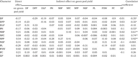 Direct And Indirect Effects Of 12 Causal Variables On Green Pod Yield