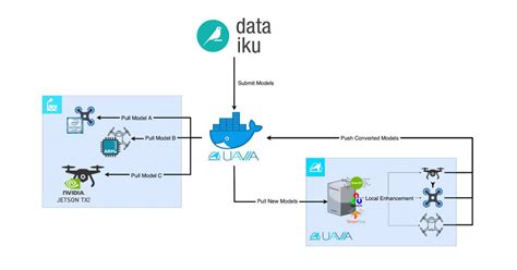 Dataiku And Uavia Partner On Edge Computing For Drones