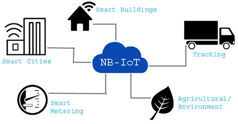 Narrow Band Nb Iot The Next Level Communication Network For