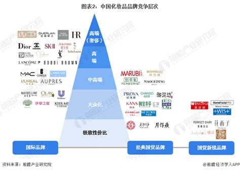2023年中国化妆品行业市场现状及发展前景分析 中国化妆品企业在国际化妆品市占率较低【组图】腾讯新闻