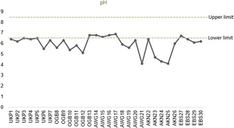 Ph Values Compared To The Who And Nsdwq Standards Download Scientific