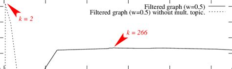 modularity score for different values of k download scientific diagram