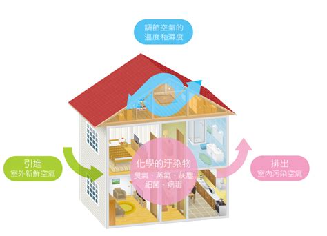 安裝排氣扇 換氣扇 排風扇讓室內空氣對流 SUNON建準浴室換氣扇 換氣扇安裝 排氣扇 全熱交換器 空氣清淨機