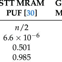 PUF Metrics Of Previous MRAM PUFs Compared To Our Proposed Design N