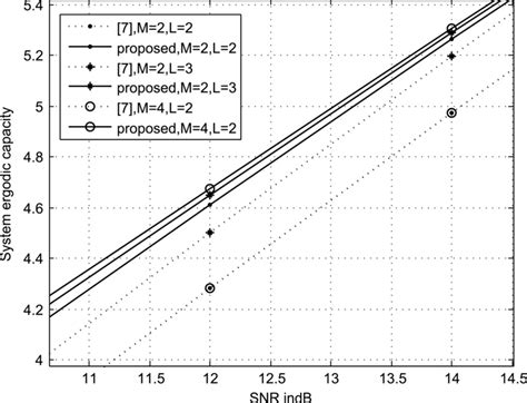 System Ergodic Capacity Versus Snr With Different Numbers Of L And M