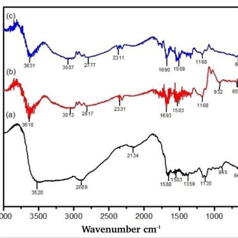 A Ftir Chitosan Spectra B Chitosan Ekh Beads C Chitosan Ekh