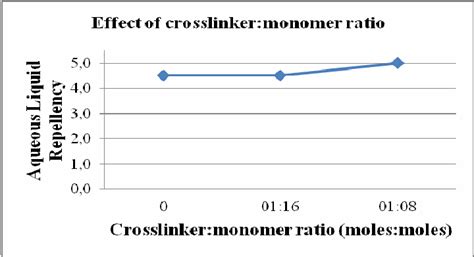 Effect Of Crosslinkermonomer Ratio On Aqueous Liquid Repellency Of