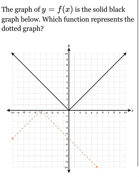 solved the graph of y f x is the solid black graph below which
