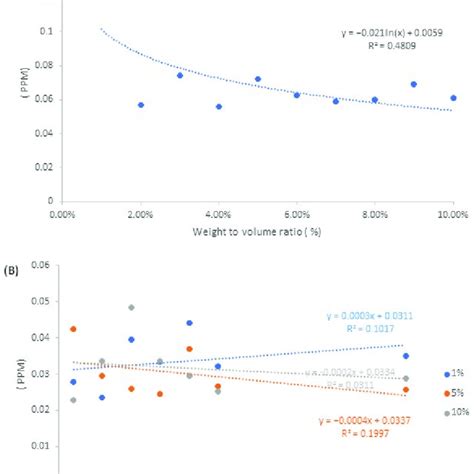 Graphs Displaying The Tga And Dsc Analysis Results For All Experimental