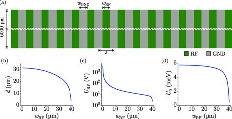 Figure A Linear Trap Array Without Rf Tuning A Electrode Geometry