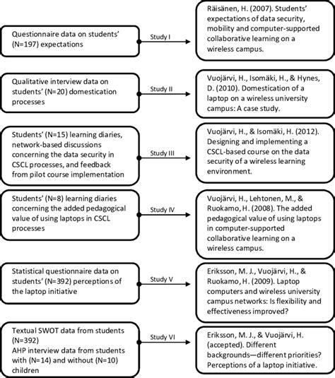 Data Sets And Articles Comprising The Thesis Download Scientific Diagram