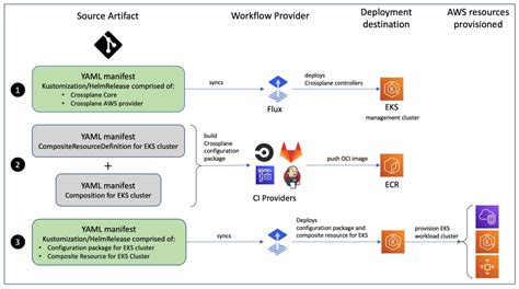 eks deployment lifecycle management using flux and gitops principles