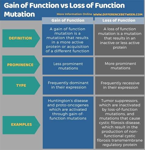 Difference Between Gain Of Function And Loss Of Function Mutation Tabular Form En 2024