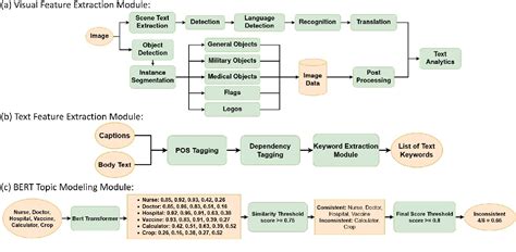 Figure 3 From Towards Multimodal Semantic Consistency Analysis Of Long