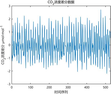 自回归滑动平均模型预测全球co2浓度变化 Sheng Dongs Website