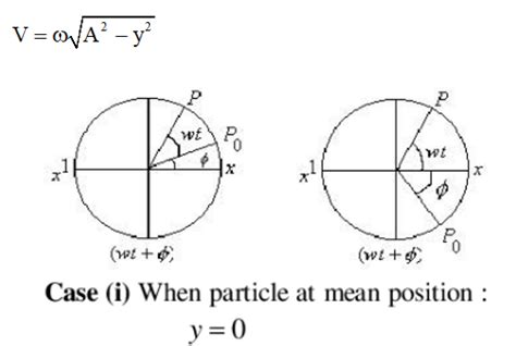 Physics Formulas Class 11 Simple Harmonic Motion PW