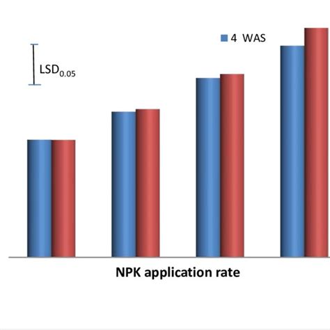 Interaction effects of NPK application and time of defoliation on plant... | Download Scientific ...