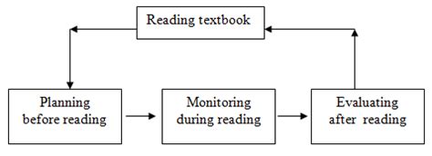 Models Of Metacognitive Strategies In Reading Textbooks Download Scientific Diagram