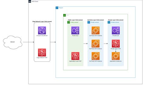 Deploying Defense In Depth Using Aws Managed Rules For Aws Waf Part 2 Aws Security Blog