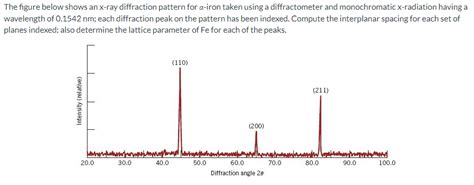 Solved The Figure Below Shows An X Ray Diffraction Pattern Chegg Com