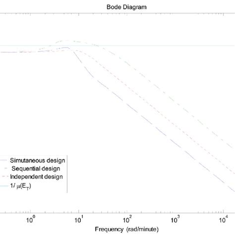 Bound On Complementary Sensitivity Functions σ Ť Download