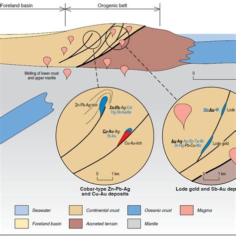 1 Sketch Of Orogenic Mineral Systems Highlighting The Two Main Types