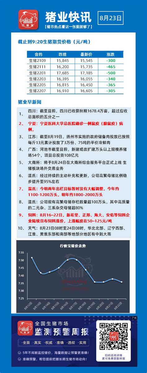 多地跌入7元！饲料涨价100元，便宜肉到头了？农业资讯 农信网