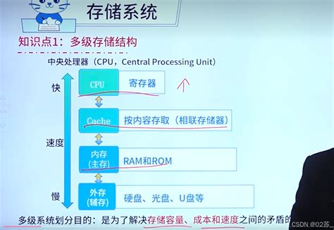 10 22 软考初级网络管理员之计算机硬件基础 初级网络管理员 原码反码补码 csdn博客