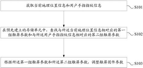 Touch Screen Parameter Adjusting Method Apparatus And Mobile Terminal
