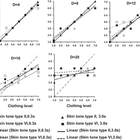 Median Clothing Level Response Plotted Against Actual Clothing Level