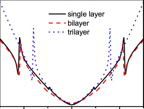 Color Online The Bias Dependence Of The Differential Conductance G