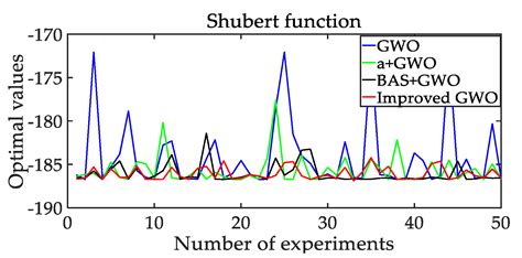 Processes Free Full Text Short Term Wind Power Prediction Based On Improved Grey Wolf
