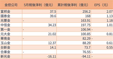 金融股低迷翻轉！14 家金控 5 月賺 241 億、年增 56，3 大獲利引擎回穩