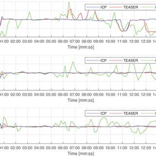 Position Error For Tested Methods Icp Registration Using Dsmoothnet