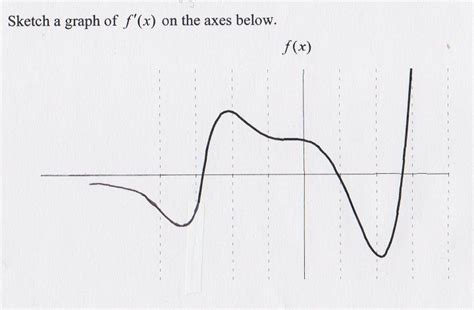 Solved Sketch A Graph Of F X On The Axes Below