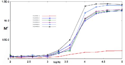 Real Part Of Electrical Modulus Versus Log Frequency Download