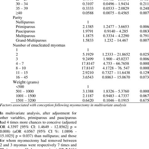 Association Between Clinical Characteristics And Myomas In Univariate