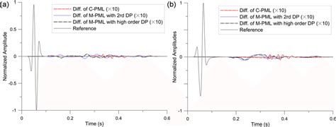 Normalized Differences Of A Horizontal And B Vertical Displacements