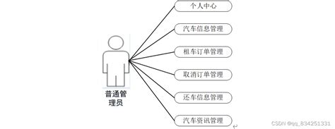 基于javaspringbootvue实现前后端分离的汽车租赁管理系统springboot 加 Vue汽车租借 Csdn博客