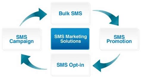 Bulk Campaign SMS In Aurangabad ID