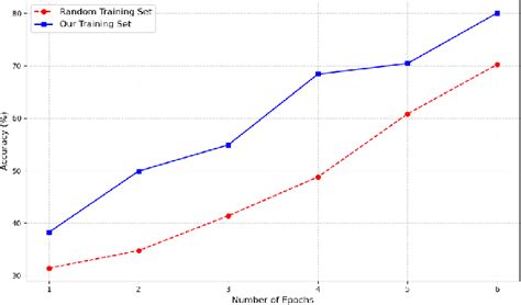 Improving Graph Neural Network Training Efficiency By Constructing Training Sets With Noise