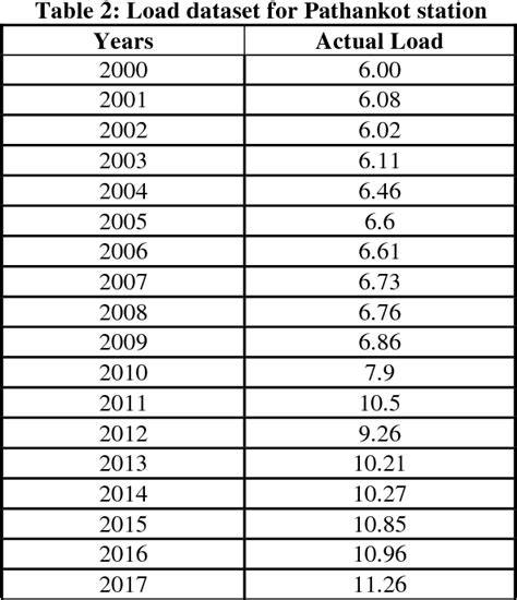 Table 2 From Long Term Load Forecasting Using K Mean Clustering And Ann Approach Semantic Scholar