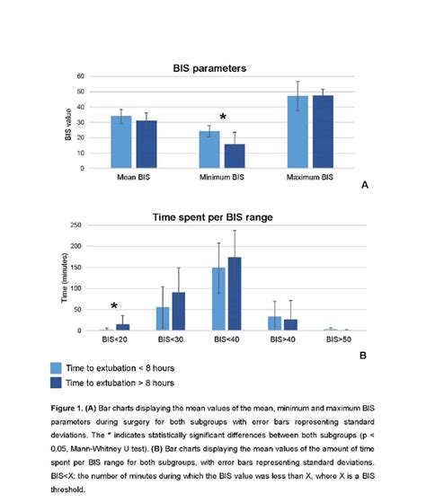 Effect Of Anaesthesia Depth Monitored Using Bispectral Index On Time To