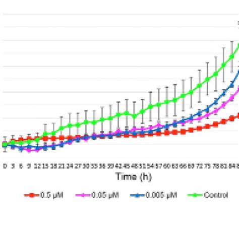 Proliferation Of C6 Glioma Cells Following Exposure To Fascaplysin At