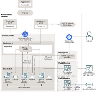 MySQL InnoDB Cluster MySQL Router Hirohirolab