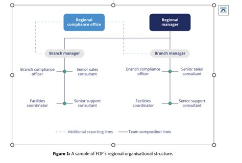 Solved Consider The Organisational Structure In Figure 1