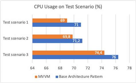 Cpu Usage Based On Test Scenario Download Scientific Diagram