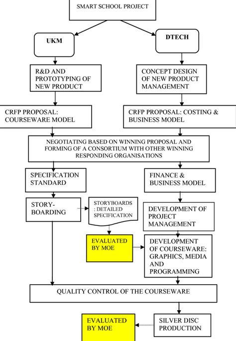Collaborative Courseware Production Model Download Scientific Diagram