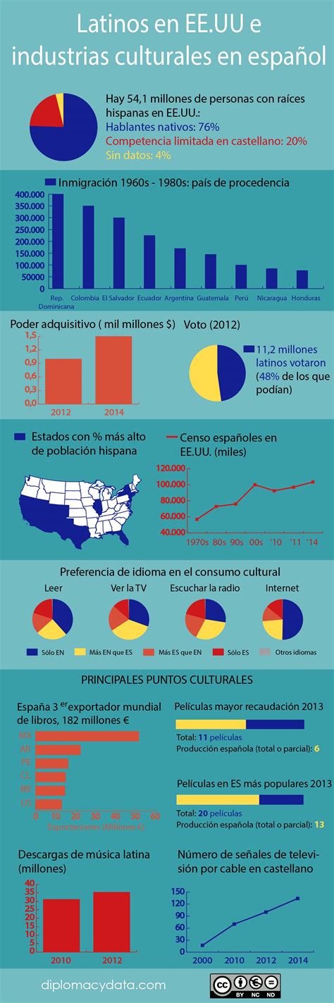 Cultura Hispana Y Peso Del Mercado Latino En Estados Unidos Diplomacy