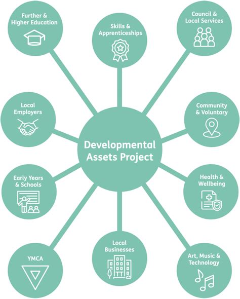 Ymca Developmental Assets Programme Ymca Newark And Sherwood